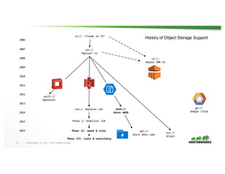 Spark and Object Stores —What You Need to Know: Spark Summit East talk ...