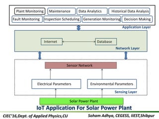 CIEC16_PPT_Iot Based Smart Solar Monitoring | PPTX