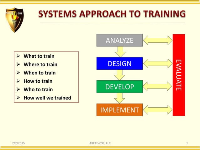 Systems Approach to Training | PPTX | Business | Business and Finance