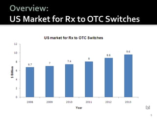 PHA 654 Presentation -Rx to OTC Switch, Behind the Counter Drugs ...