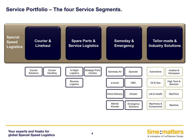 Time matters | PPT