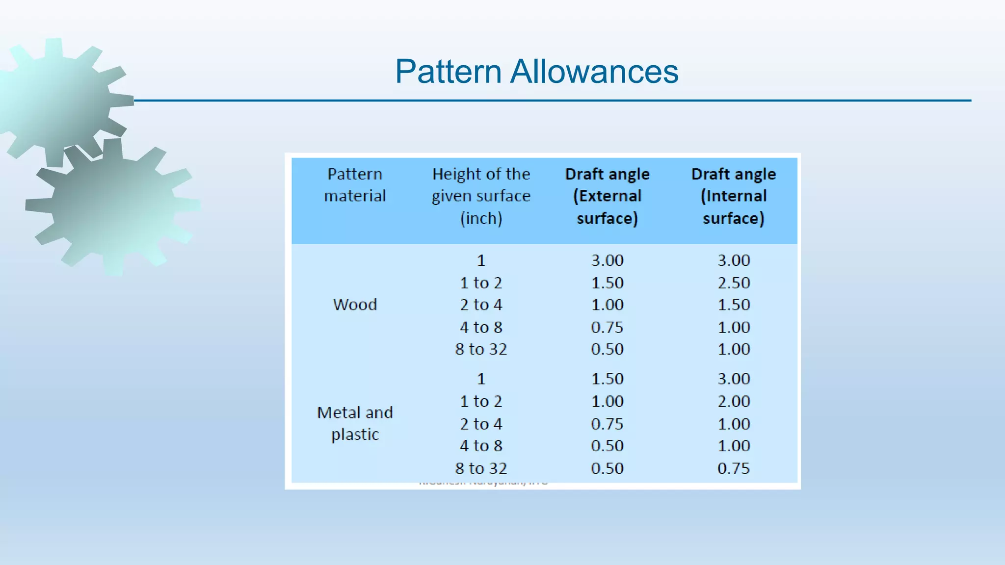 Pattern alowances | PPTX
