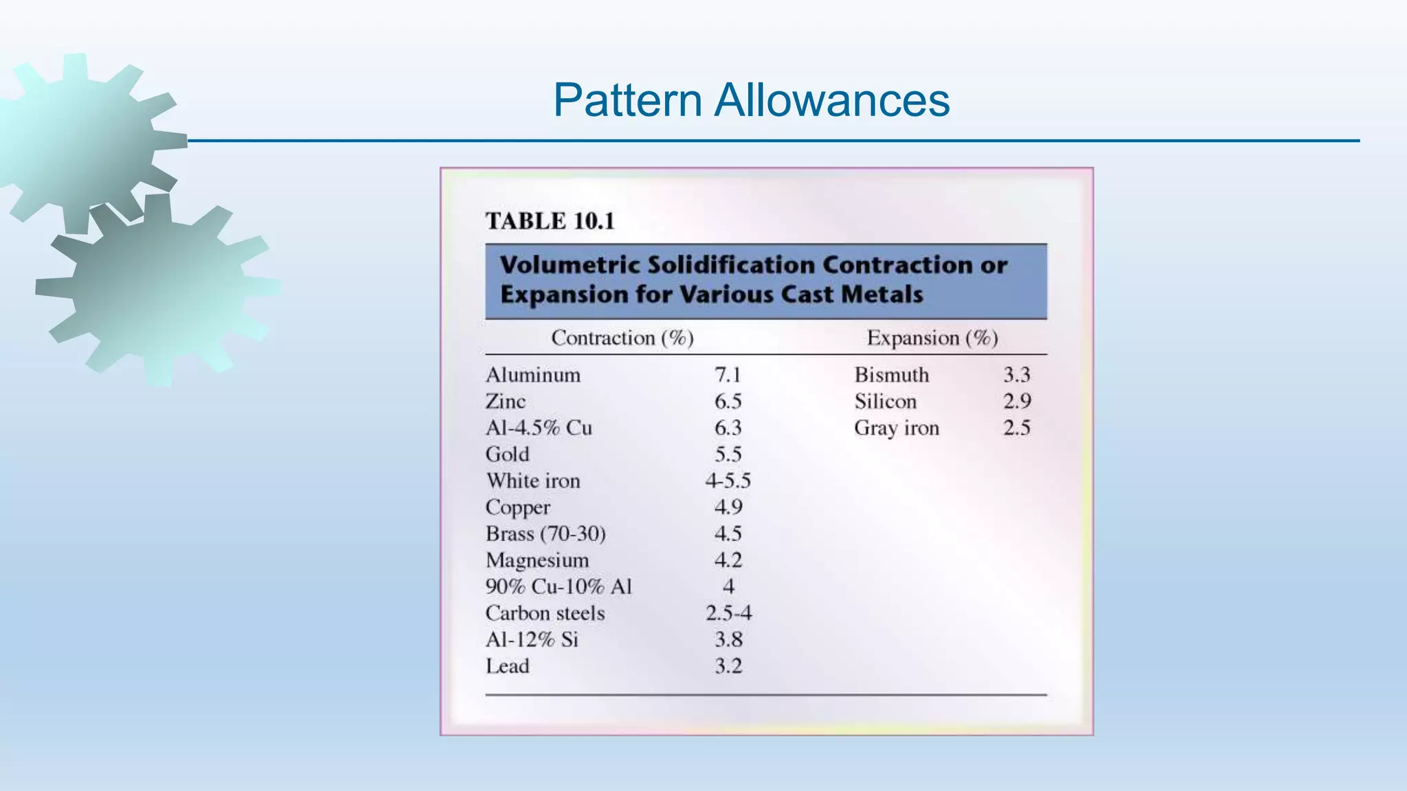 Pattern alowances | PPTX