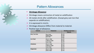 Pattern alowances | PPTX