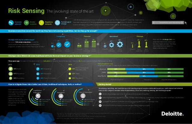 Deloitte_Risk Sensing_Infographics