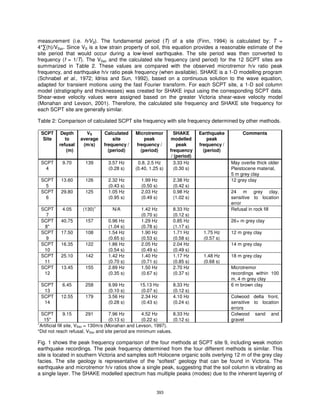 A Comparison Between Shear Wave Velocities | PDF
