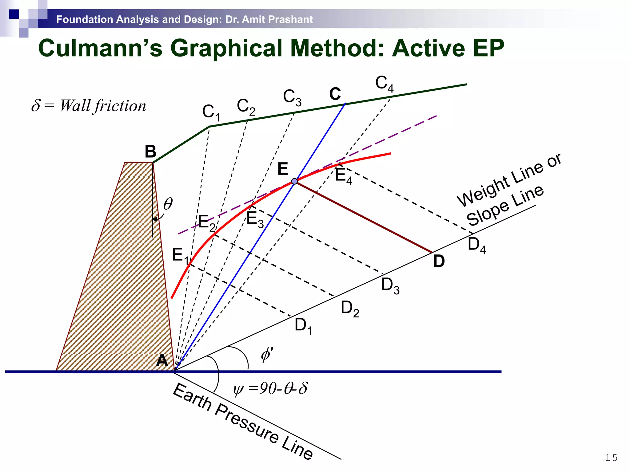 9 ce 632 earth pressure ppt.pdf