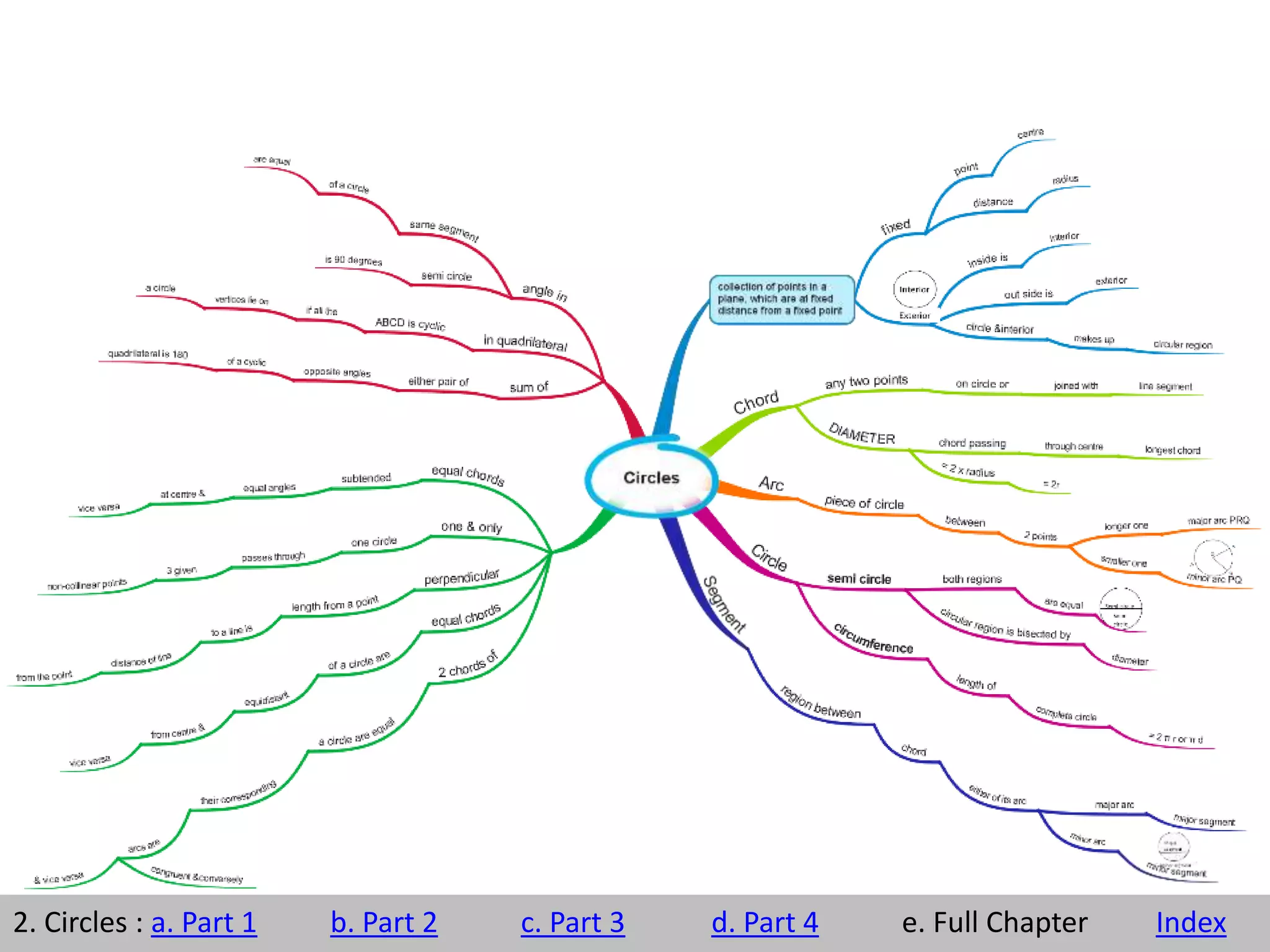 9 class maths sample mindmaps | PPTX