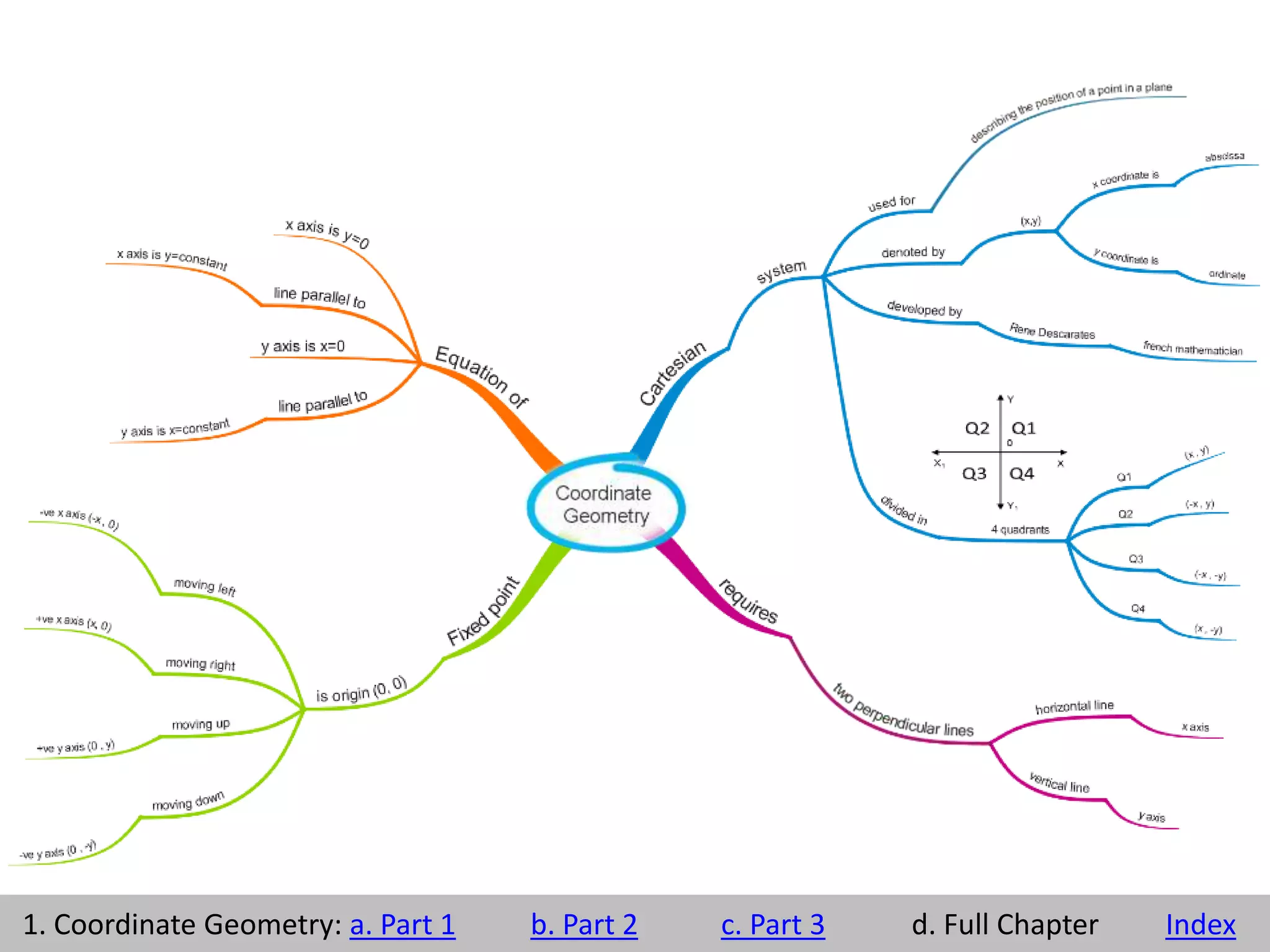 9 class maths sample mindmaps | PPTX