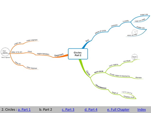9 class maths sample mindmaps | PPTX