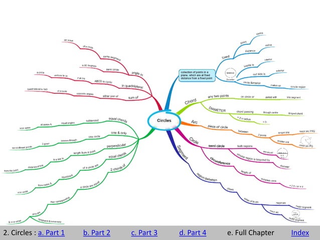 9 class maths sample mindmaps | PPTX