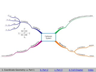 9 class maths sample mindmaps | PPTX
