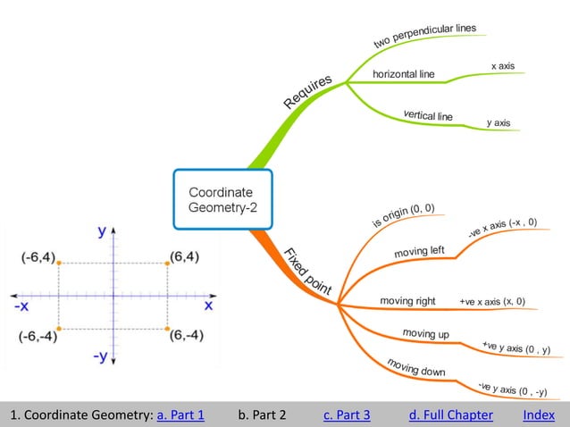 9 class maths sample mindmaps | PPT