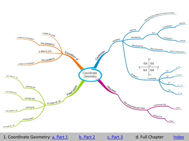 9 class maths sample mindmaps | PPTX