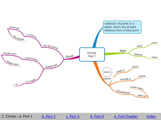 9 Class Maths Sample Mindmaps 9 Class Maths Sample Mindmaps