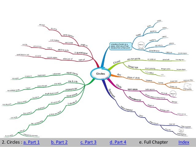 9 class maths sample mindmaps