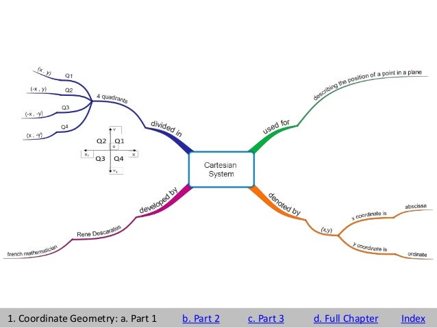 Coordinate Geometry Class 9 Mind Map