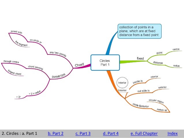 9 class maths sample mindmaps