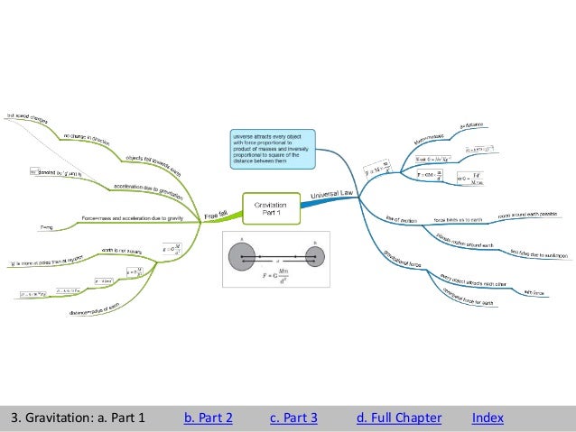 9 class science sample mimdmaps