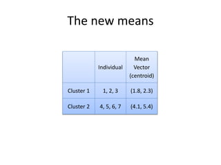 Unsupervised Learning Clustering KMean and Hirarchical.pptx | Free Download