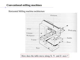 Basic Fundamental of CNC milling machine .ppt