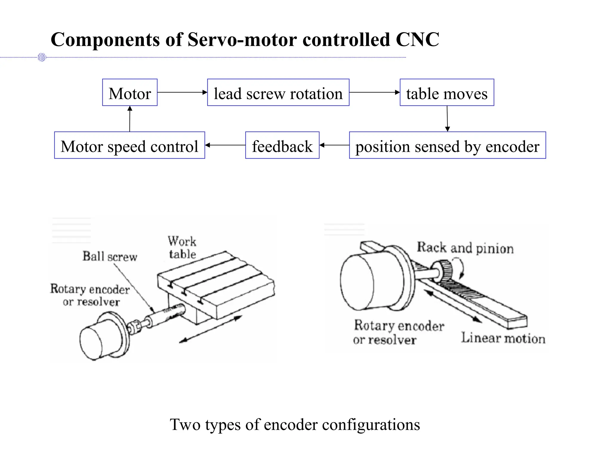 Computerised numerical control machining process | PPT