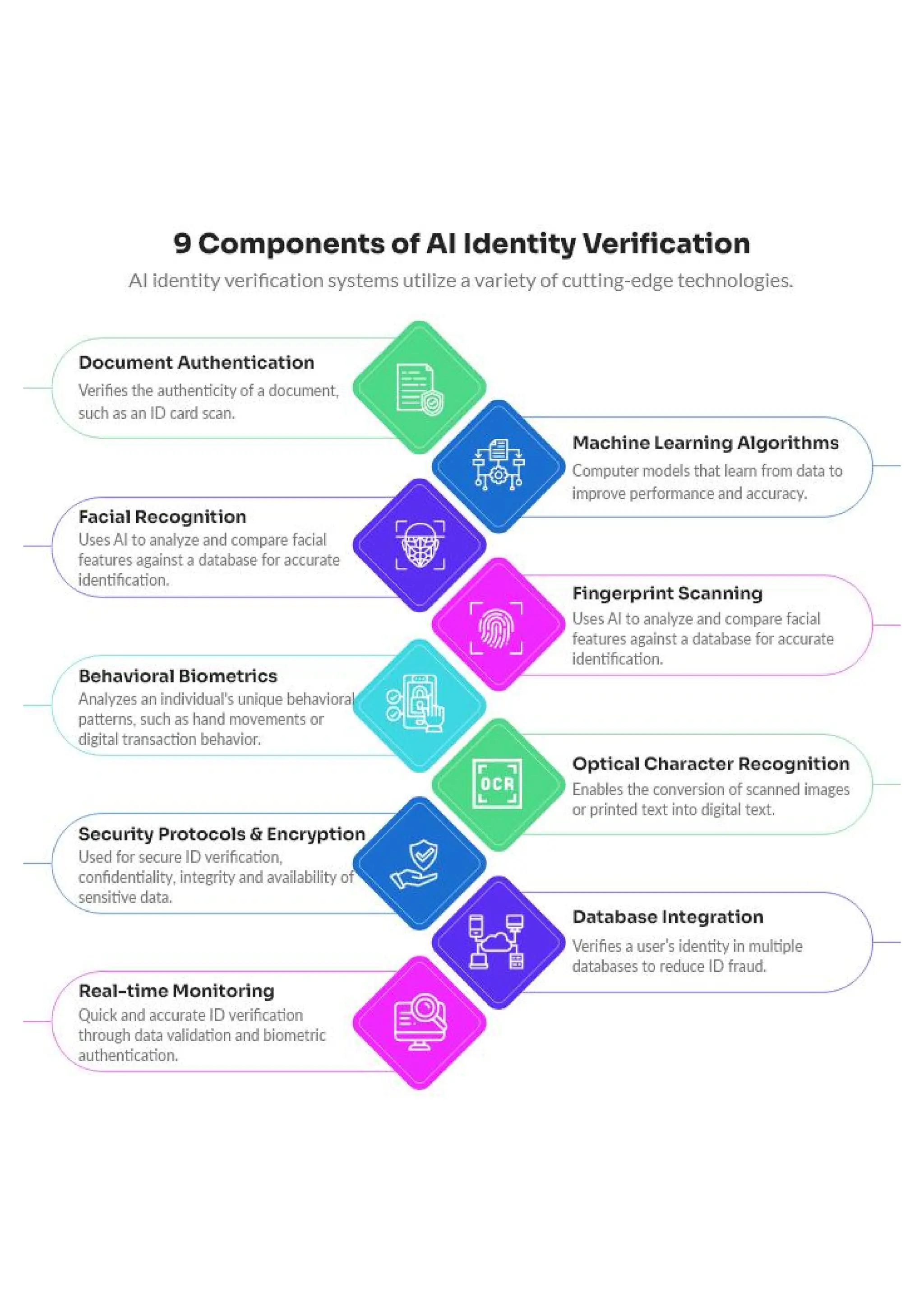 9 Key Components of AI Identity Verification | PDF