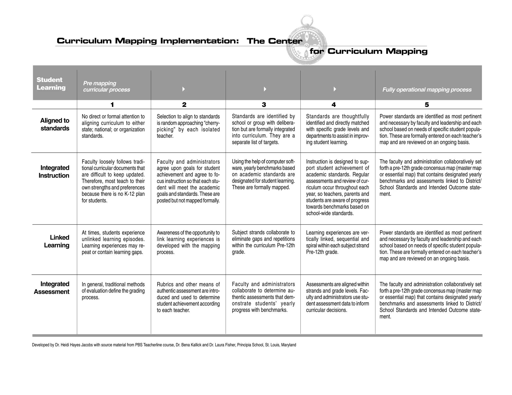 Curriculum mapping implementation rubric | PDF