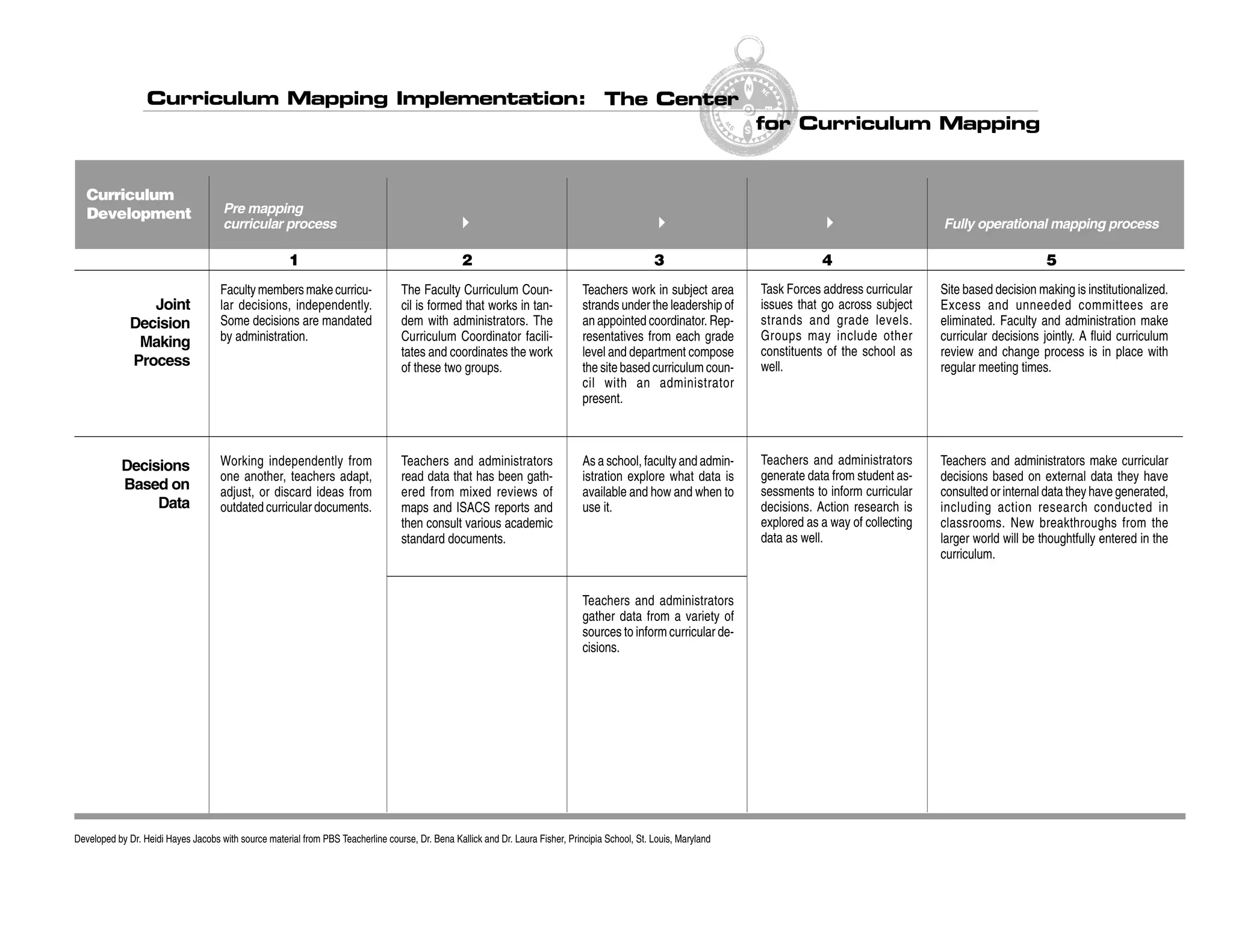 Curriculum mapping implementation rubric | PDF