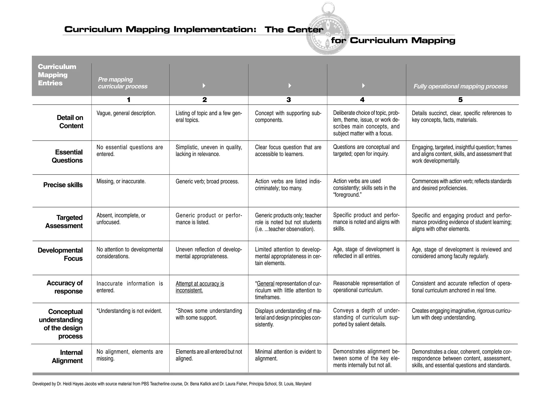 Curriculum mapping implementation rubric | PDF
