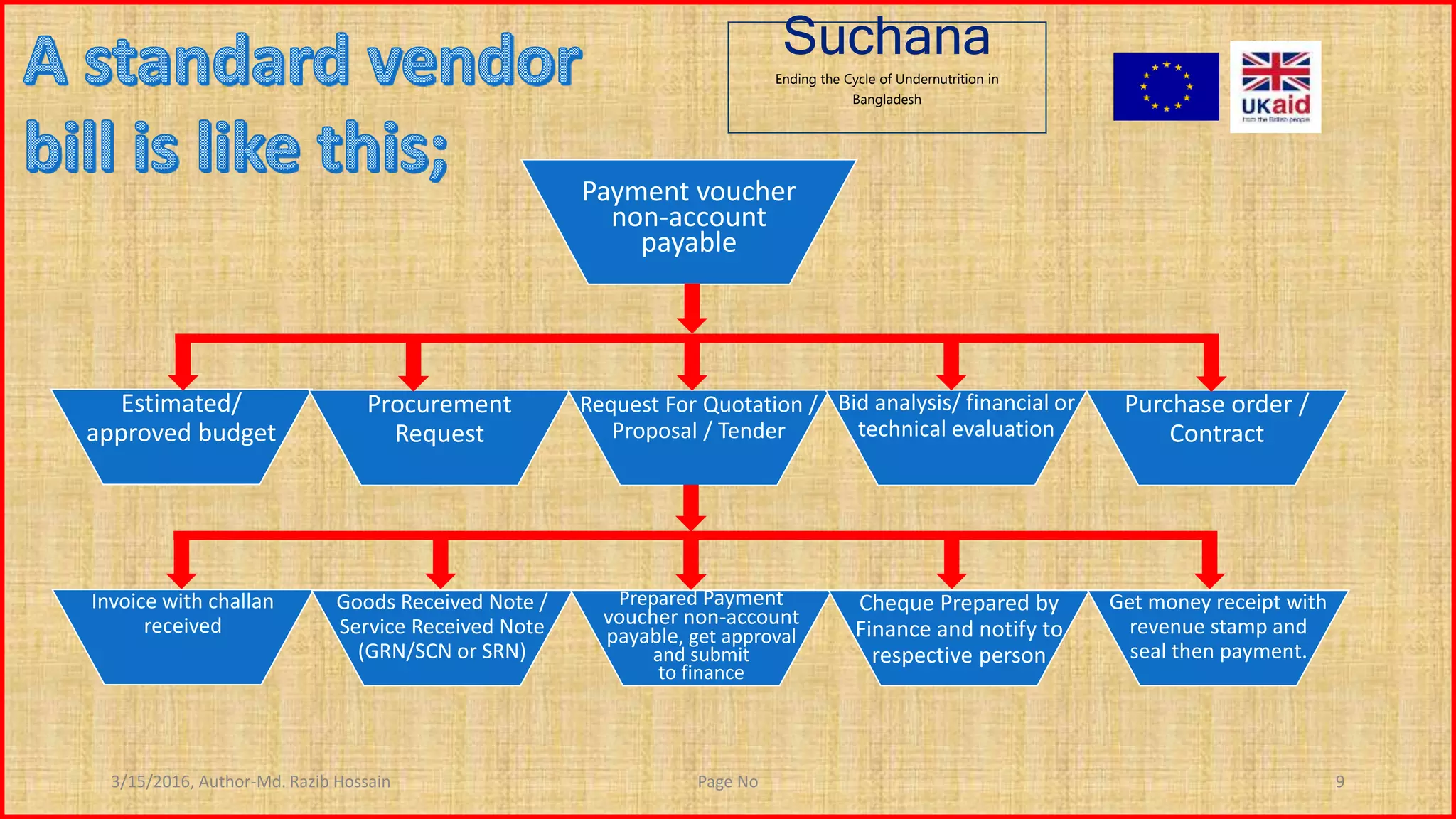 Examples of standard Bill, submission and payment process. | PPT | Free ...