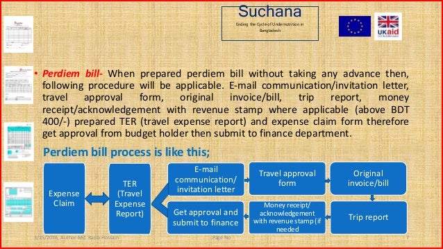 Examples of standard Bill, submission and payment process.
