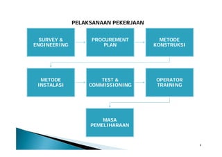 PRESENTASI SYSTEM PROTEKSI PETIR_PERTAMINA RU IV CILACAP | PDF