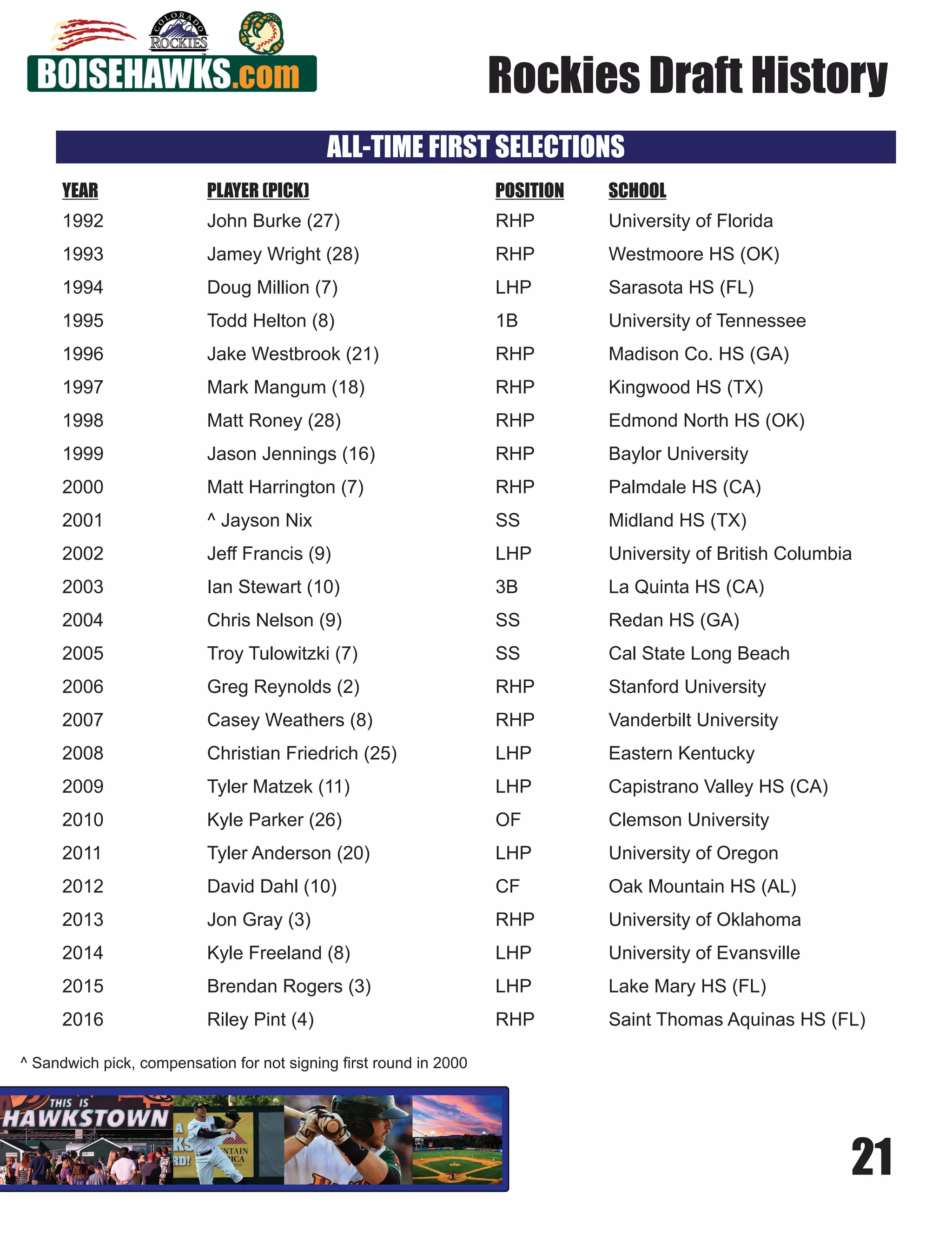 2016 Boise Hawks Media Guide | PDF