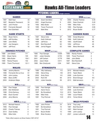 2016 Boise Hawks Media Guide | PDF