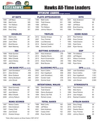 2016 Boise Hawks Media Guide | PDF