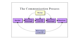 Communication Styles workshop | PPTX