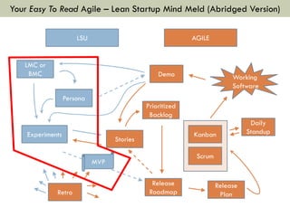 Agile Lean Startup Mind Meld Published Version | PDF