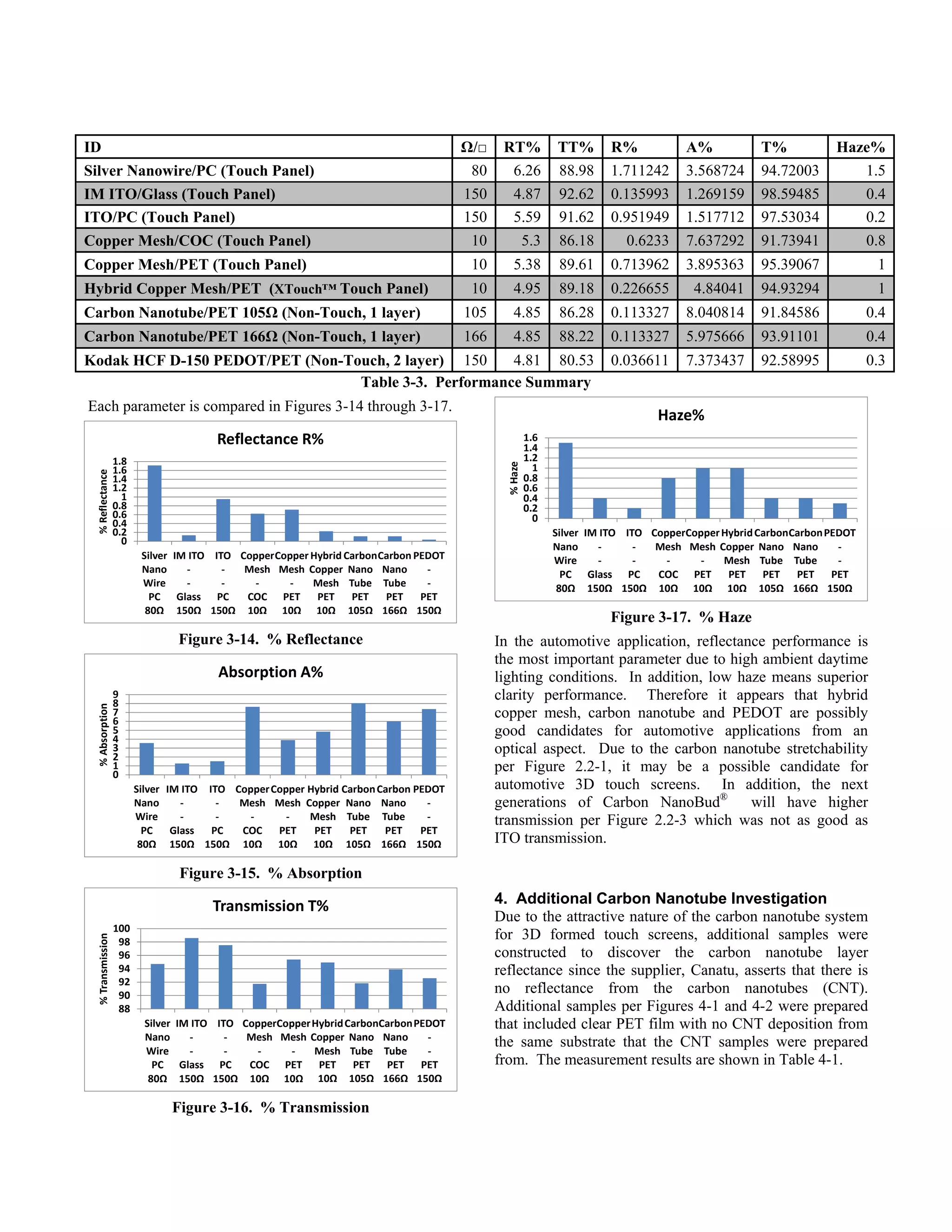 visteon-touch_sensor_transparent_conductor_optical_comparison | PDF