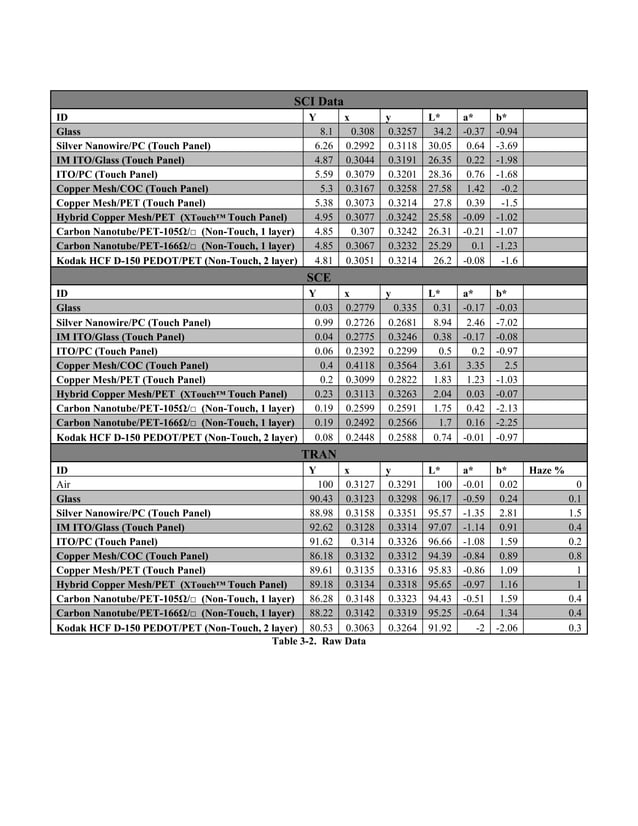 visteon-touch_sensor_transparent_conductor_optical_comparison | PDF