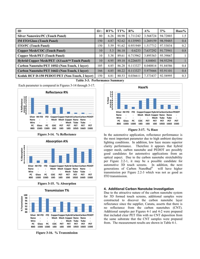 visteon-touch_sensor_transparent_conductor_optical_comparison | PDF