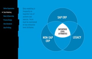 EIM Methodology | PPT