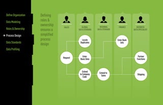 EIM Methodology | PPT