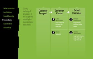 EIM Methodology | PPT