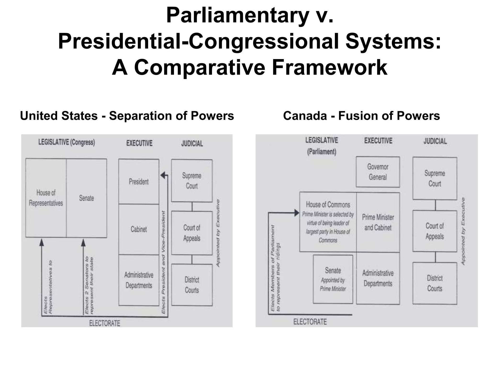 The Canadian Political System: A Comparative Perspective | PPTX