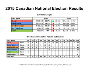 The Canadian Political System: A Comparative Perspective | PPTX