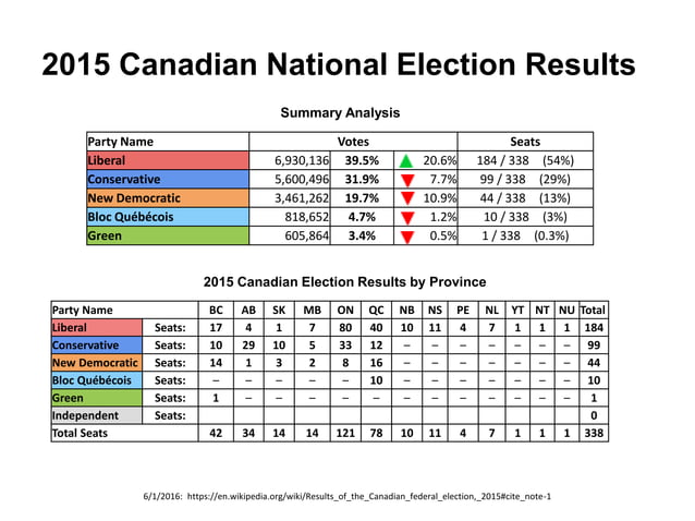 The Canadian Political System: A Comparative Perspective | PPTX ...
