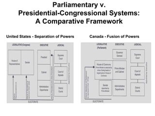 The Canadian Political System: A Comparative Perspective | PPTX