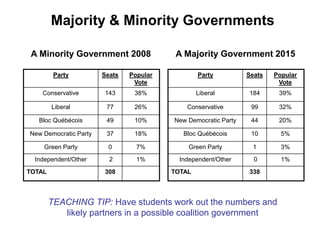 The Canadian Political System: A Comparative Perspective | PPTX
