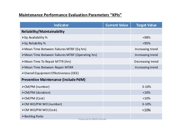 Maintenance KPIs